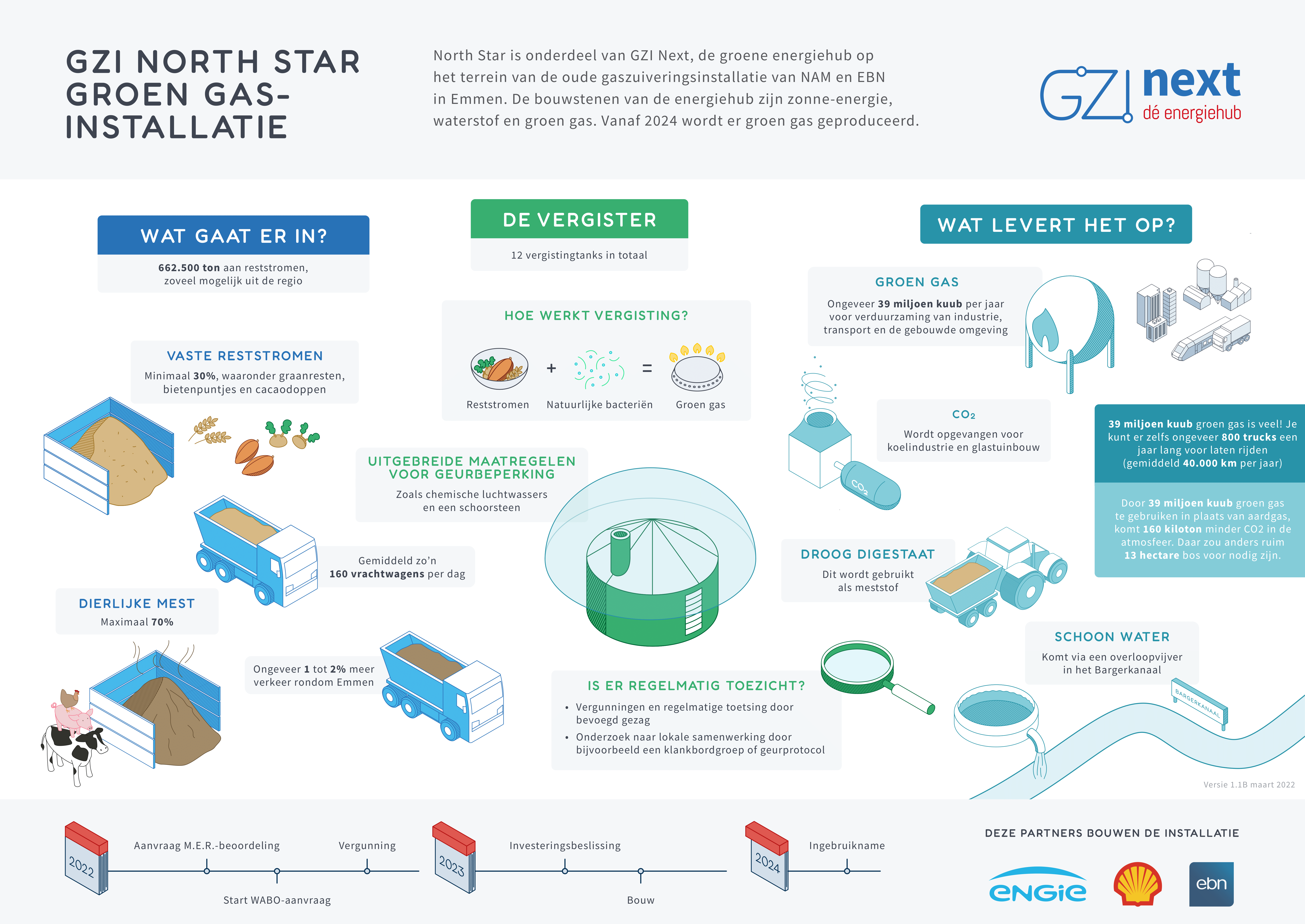 Hoe wordt groen gas gemaakt? - GZINext